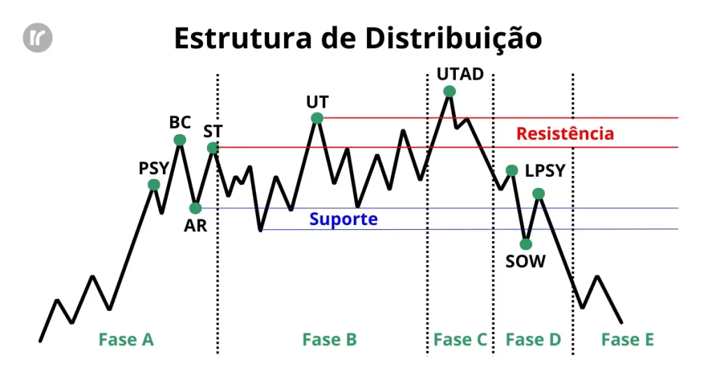 Método Wyckoff: Guia Completo para Traders